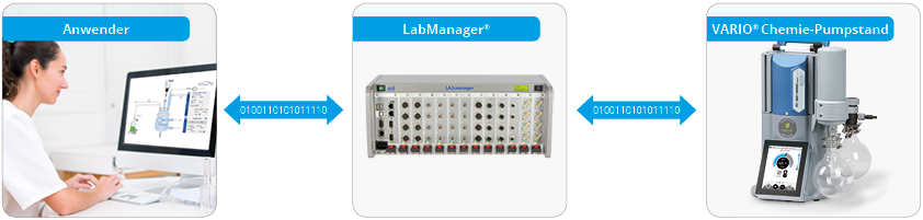 Efficient integration of devices and software in Lab 4.0